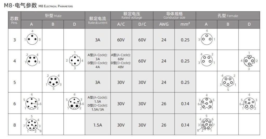 A Guide to M8 Connectors: What You Need to Know - HANDSOME Cable