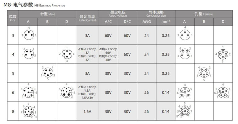 A Guide to M8 Connectors: What You Need to Know - HANDSOME Cable