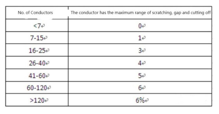 Terminal Wiring Harness Process Standards - HANDSOME Cable